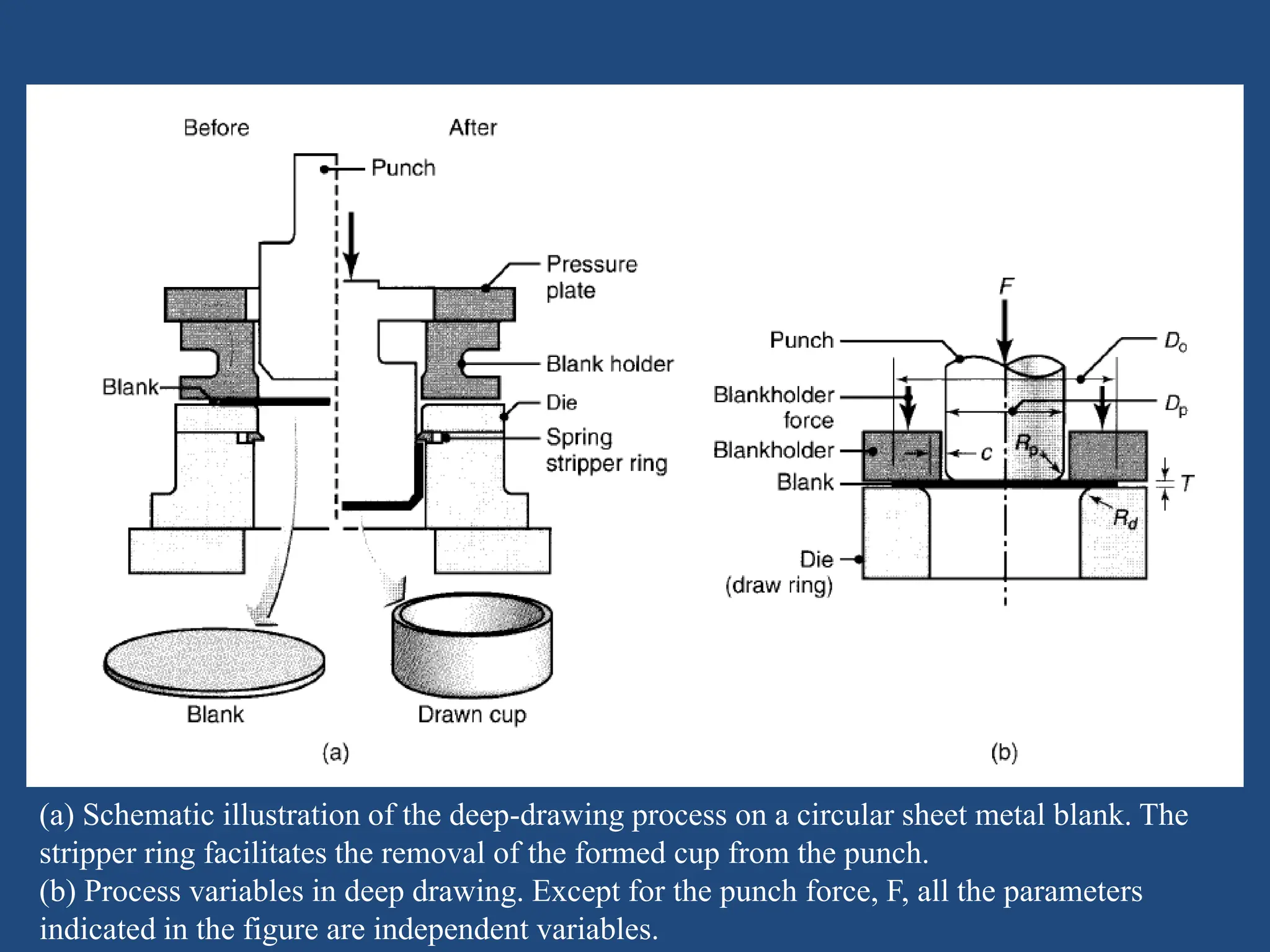 Manufacturing Processes(Sheet Metal Forming.ppt) | PPT