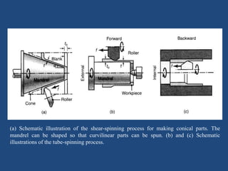 Manufacturing Processes(Sheet Metal Forming.ppt) | PPT