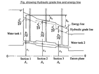 Fluid mechanics Internal & External Flow.ppt