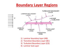 Fluid mechanics Internal & External Flow.ppt