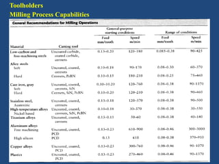Machining Processes- Milling, Broaching and Gear Manufacturing.ppt