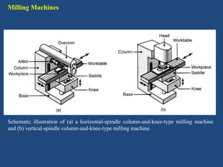 Machining Processes- Milling, Broaching and Gear Manufacturing.ppt