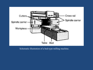 Machining Processes- Milling, Broaching and Gear Manufacturing.ppt