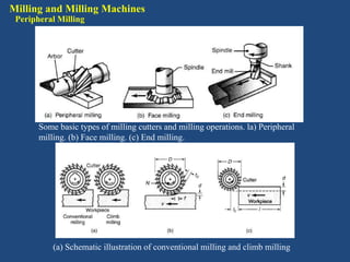 Machining Processes- Milling, Broaching and Gear Manufacturing.ppt
