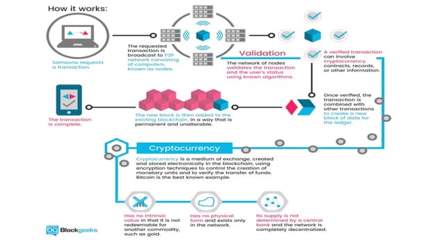 Introduction to Blockchain Technology | PPT