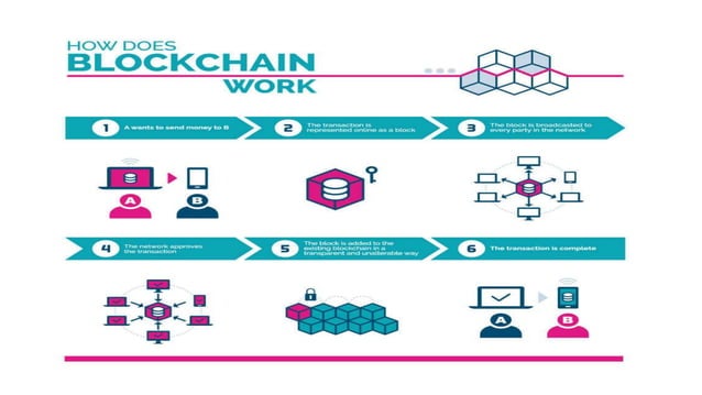 Introduction to Blockchain Technology | PPT