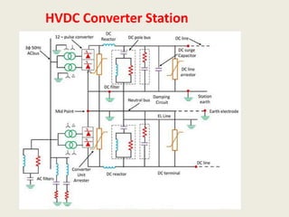 HVDC System | PPTX | Computer Networking | Computing