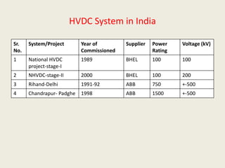 HVDC System | PPTX