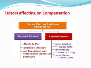 Compensation Management | PPTX
