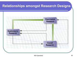 Unit no 03_types of research design | PPSX