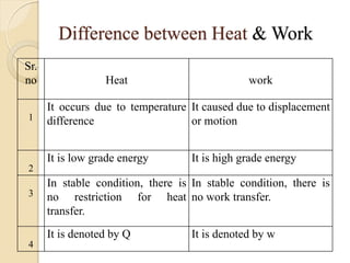 Unit no 1 fundamentals of thermodyanamics | PDF | Physics | Science