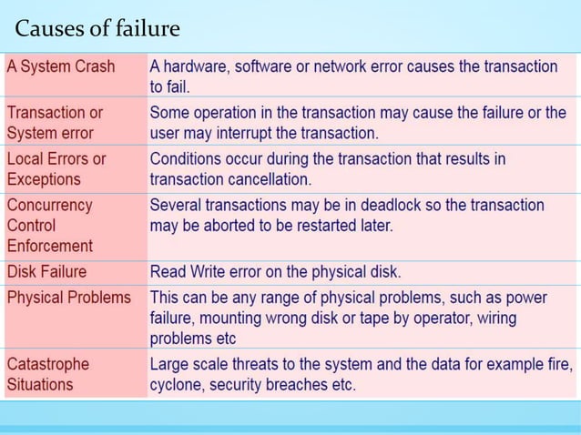 Unit no 5 transation processing DMS 22319 | PPTX