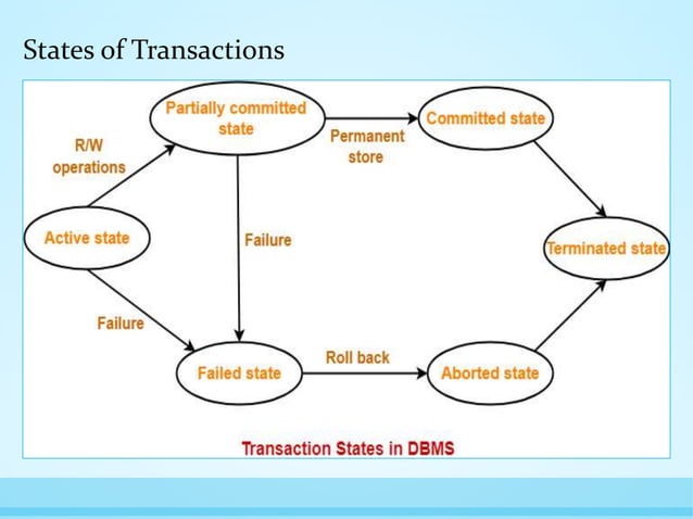 Unit no 5 transation processing DMS 22319 | PPTX