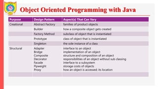 Unit No 6 Design Patterns.pptx
