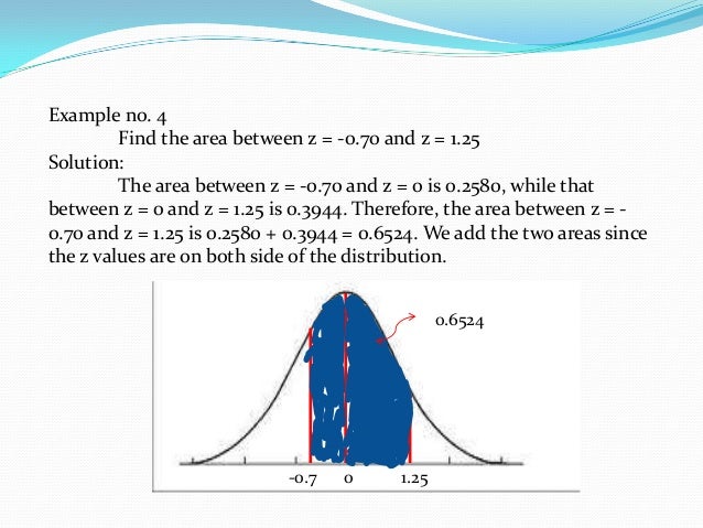 The Normal Distribution Curve