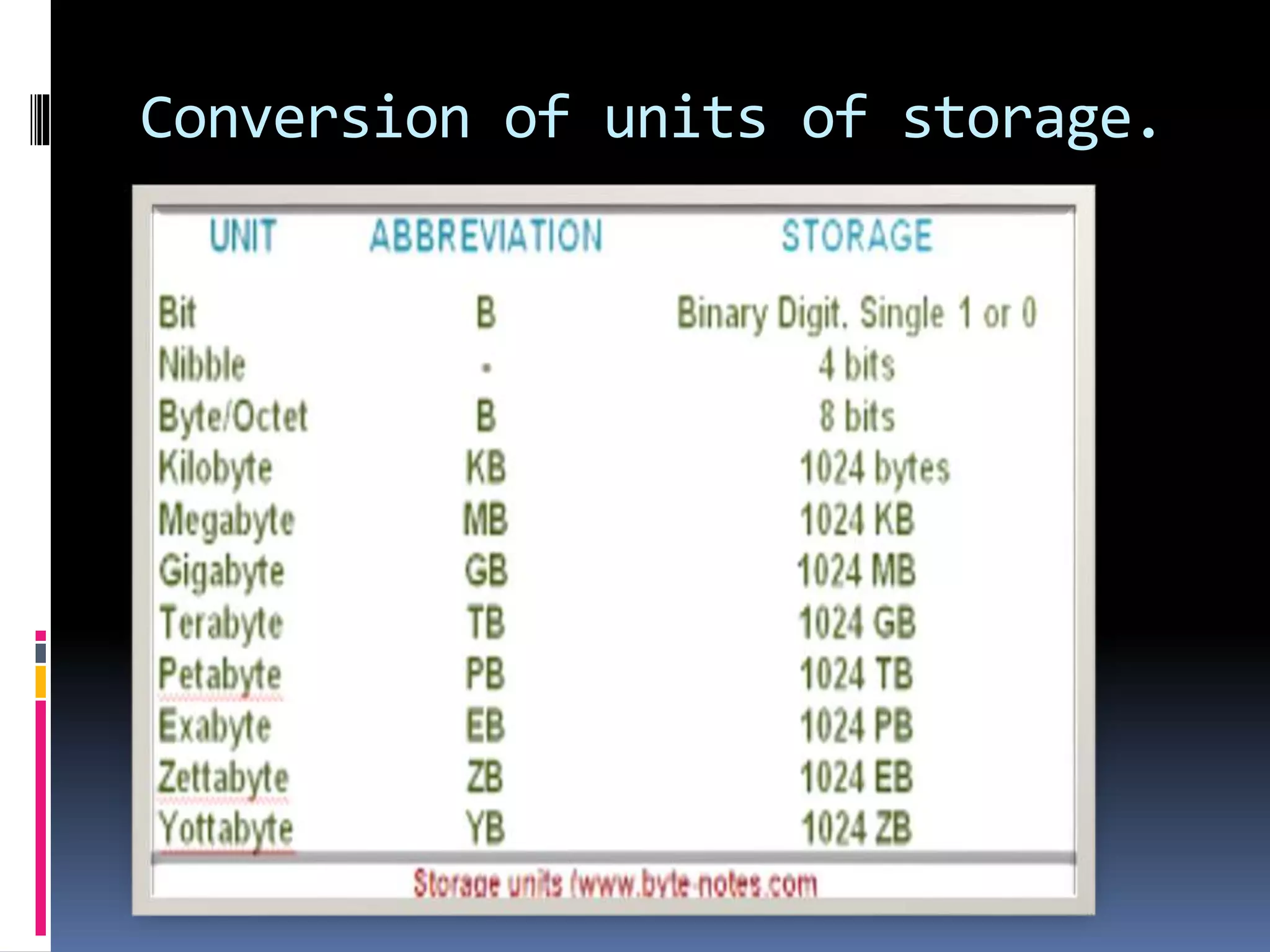 Unit of storage | PPTX