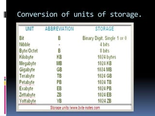 Unit of storage | PPTX