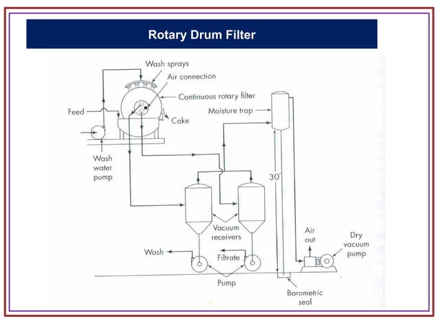 Introduction to Unit operations and filtration.pptx