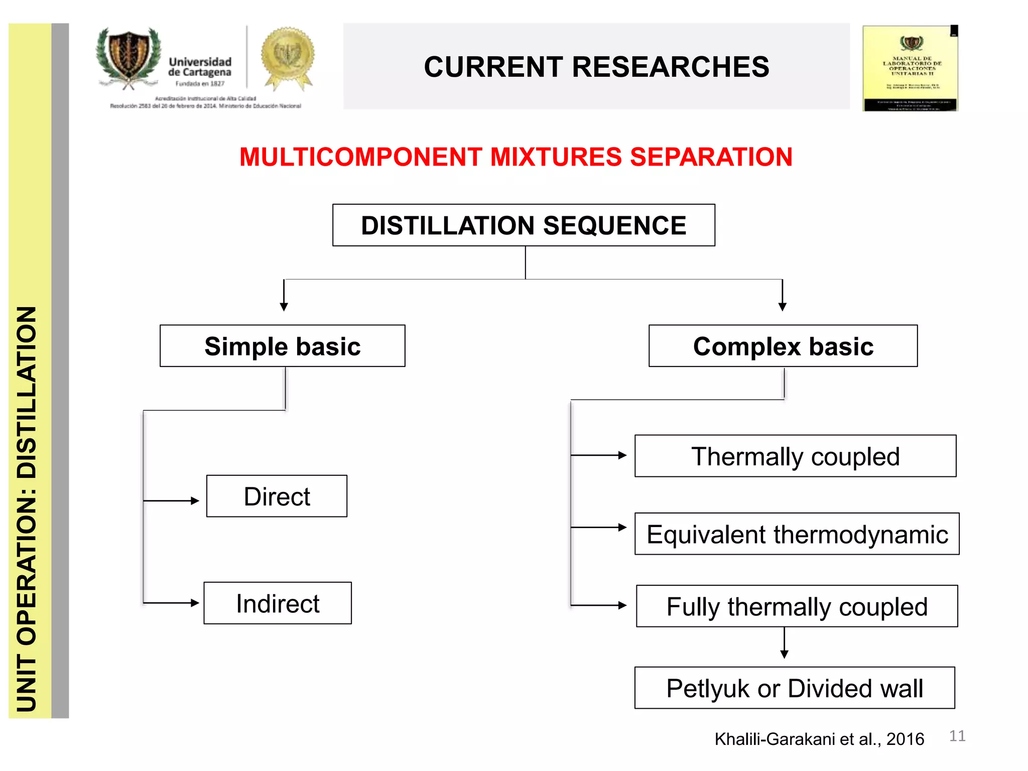 Distillation column: Foundations, Applications and Scientific Progress | PPTX