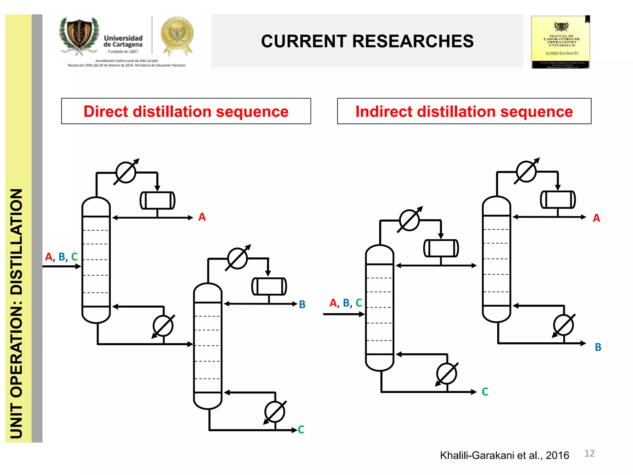 Distillation column: Foundations, Applications and Scientific Progress ...