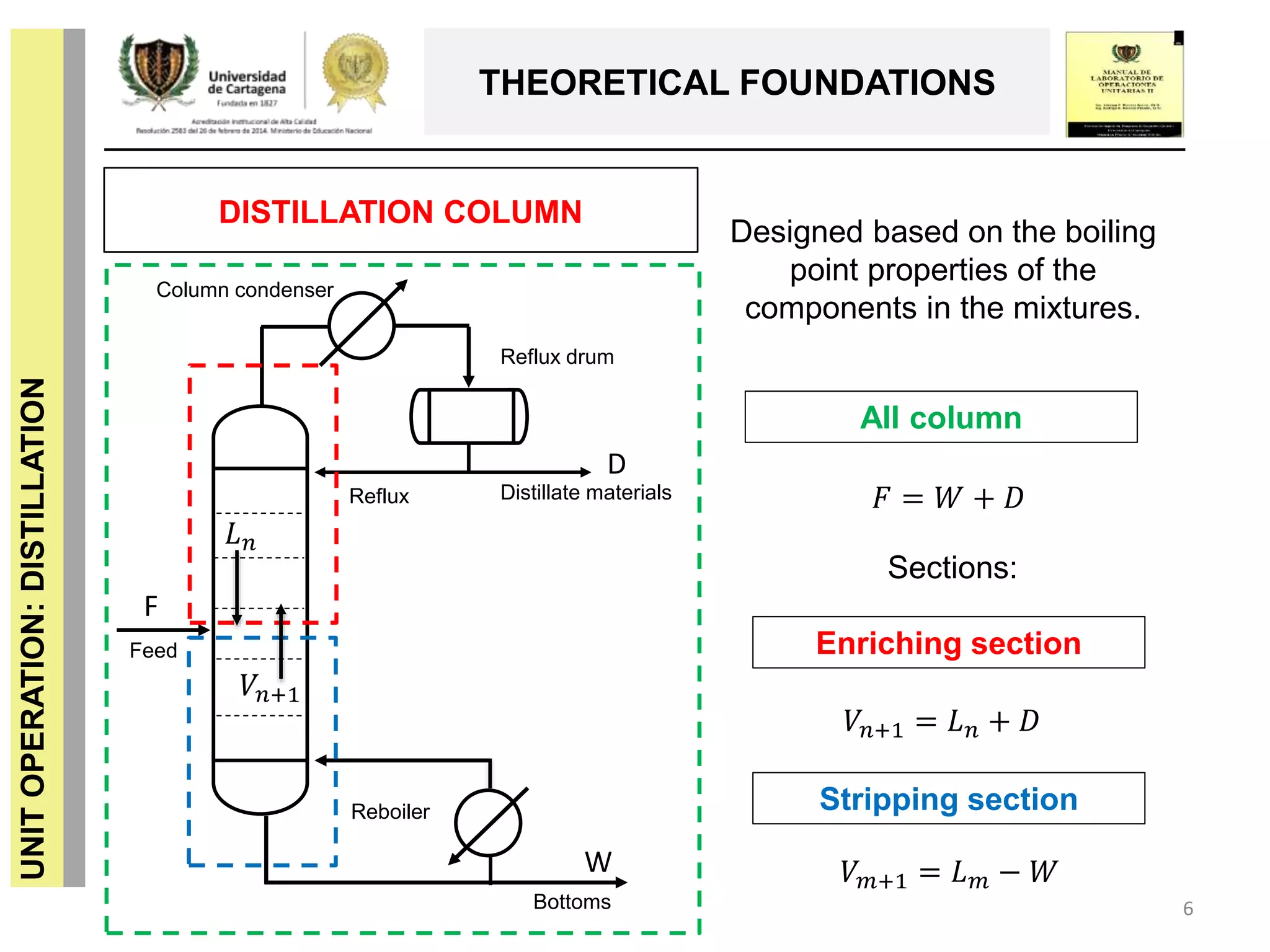 Distillation column: Foundations, Applications and Scientific Progress | PPTX