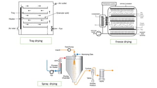 UNIT OPERATIONS IN FOOD PROCESSING.pptx