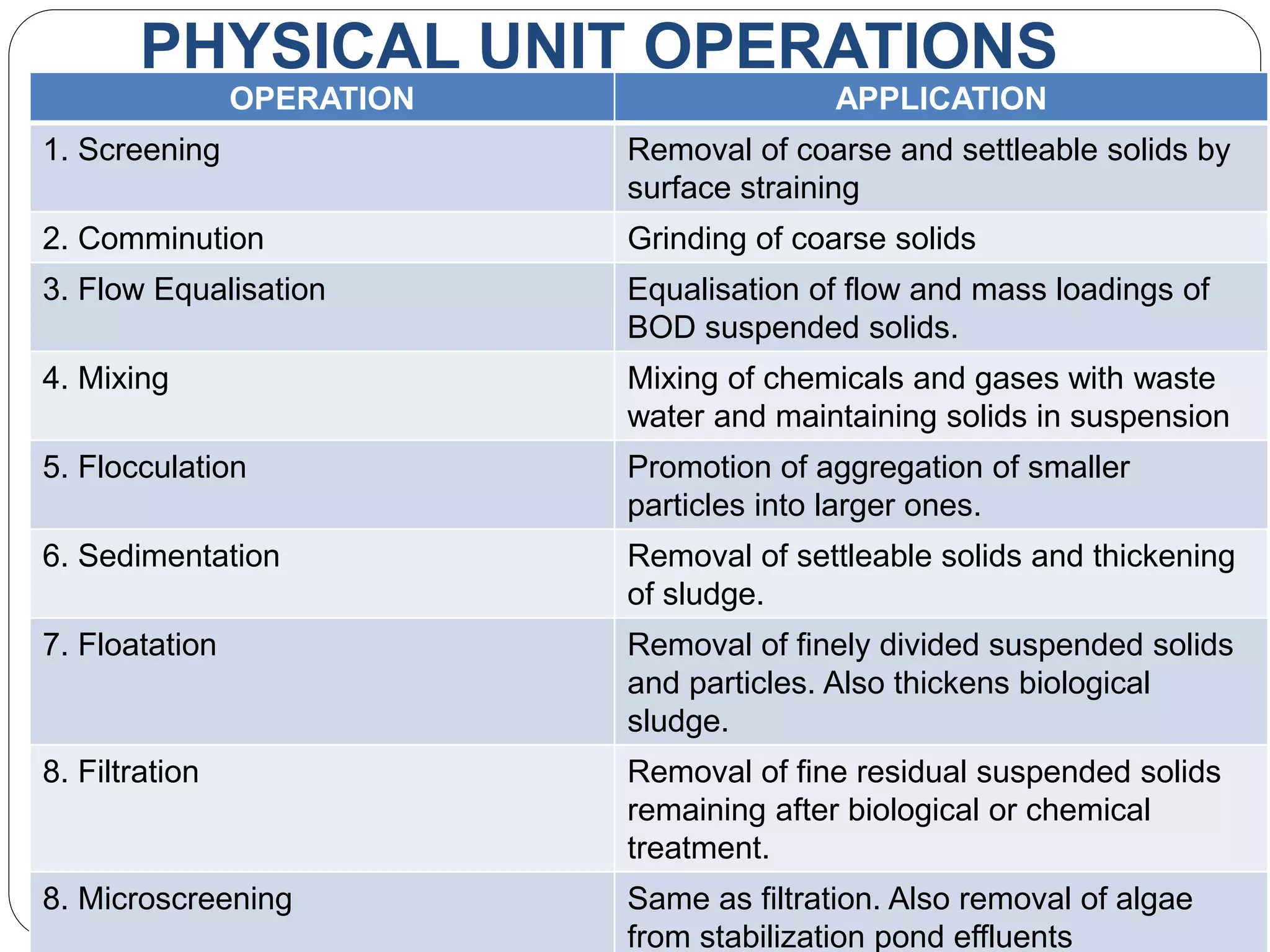 Unit operations; processes in waste water treatment | PPTX