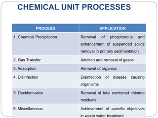 Unit operations; processes in waste water treatment | PPTX