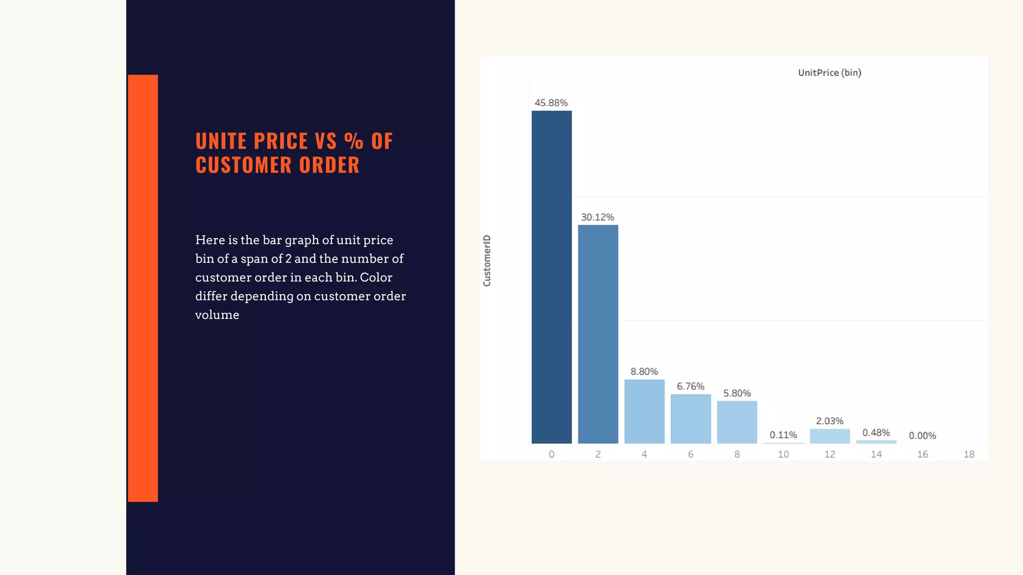 Unit Price & Order Volume Analysis | Project | | PDF