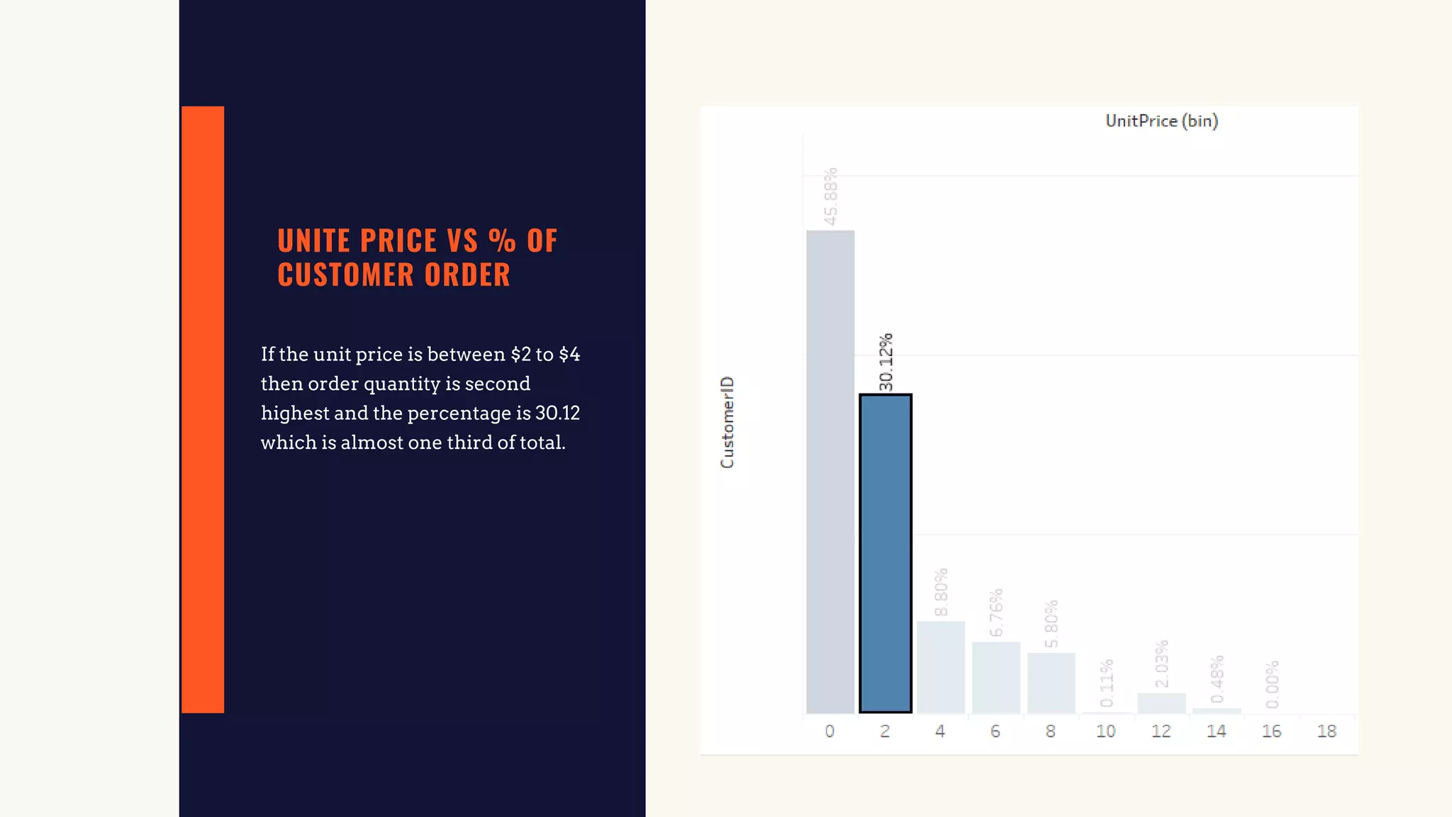 Unit Price & Order Volume Analysis | Project | | PDF