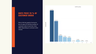 Unit Price & Order Volume Analysis | Project | | PDF | Grocery Shopping ...