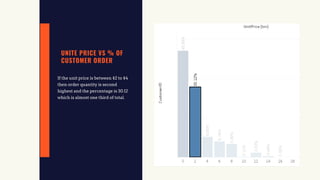 Unit Price & Order Volume Analysis | Project | | PDF