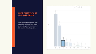 Unit Price & Order Volume Analysis | Project | | PDF | Grocery Shopping ...