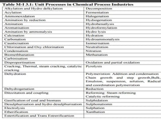 Unit process | PPTX