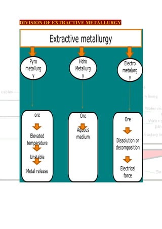 Unit Process of Extraction Lecture Notes | PDF