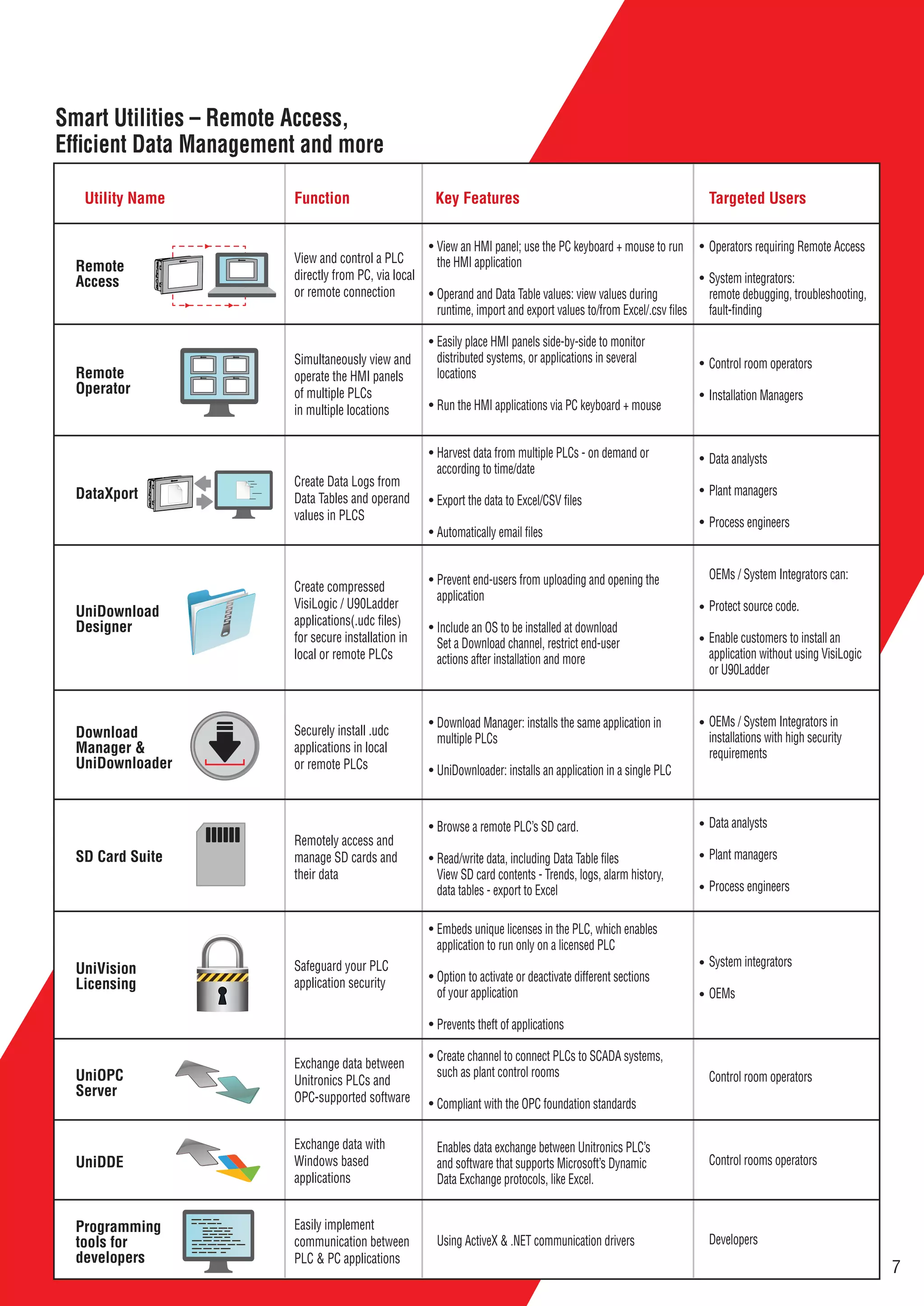 Unitronics catalogue 2015 | PDF