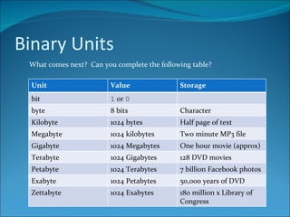 Binary Units | PPT