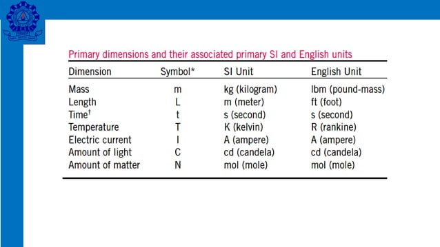 Units and dimension.pptx | Chemistry | Science