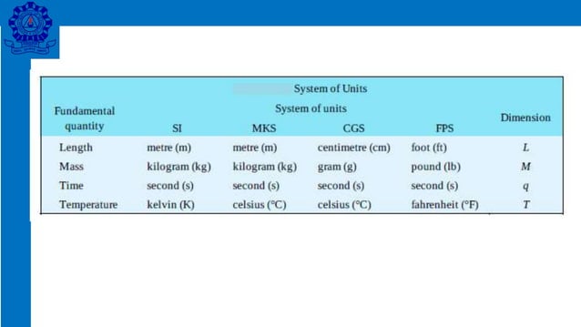 Units and dimension.pptx | Chemistry | Science