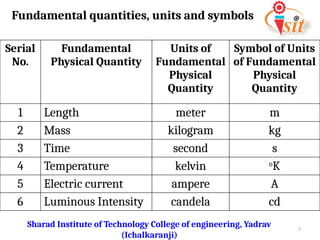 Units and measurements includes definition and fundamental quantities.pptx
