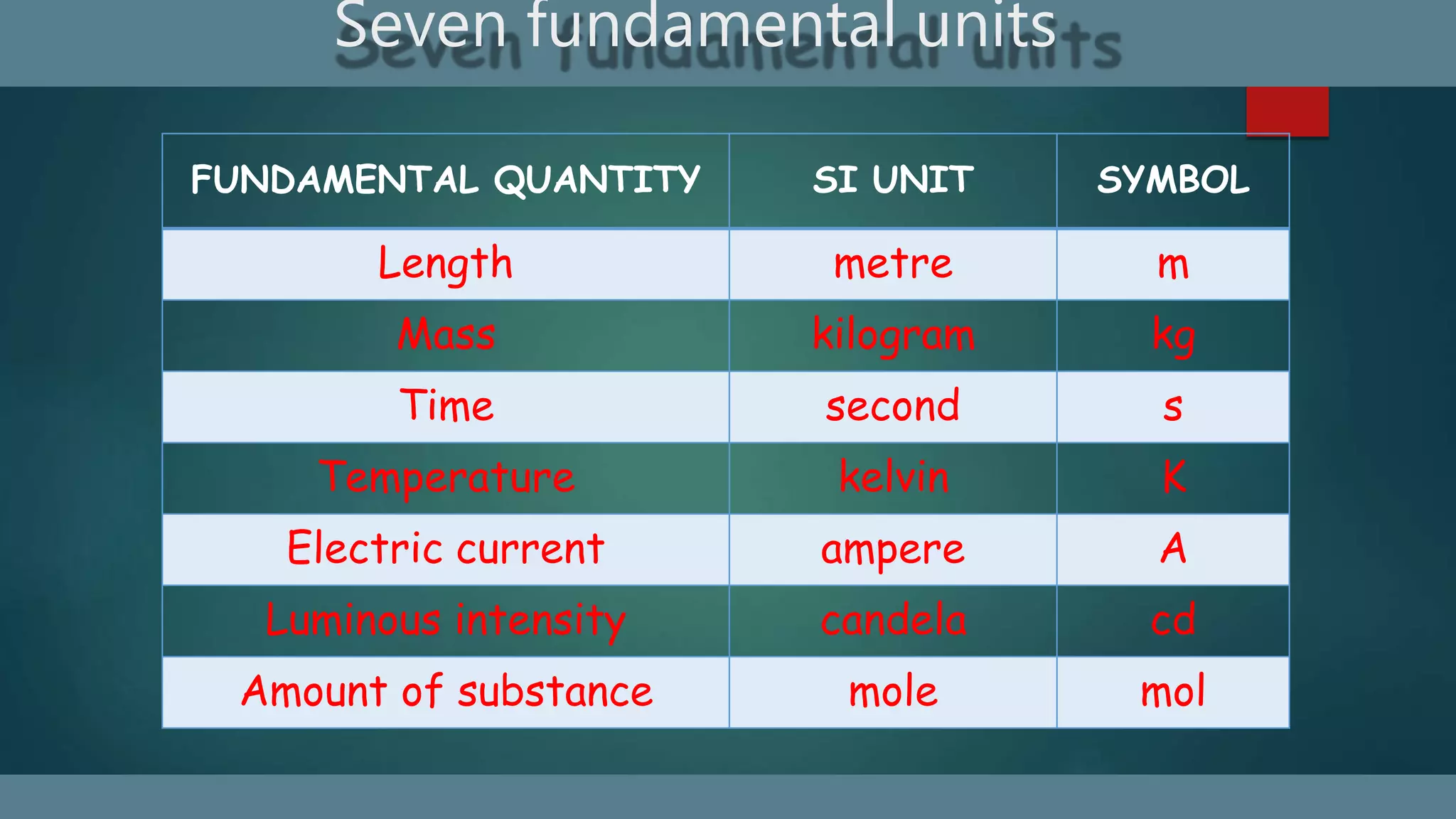 Units and measurements - Basic SI units | PPTX
