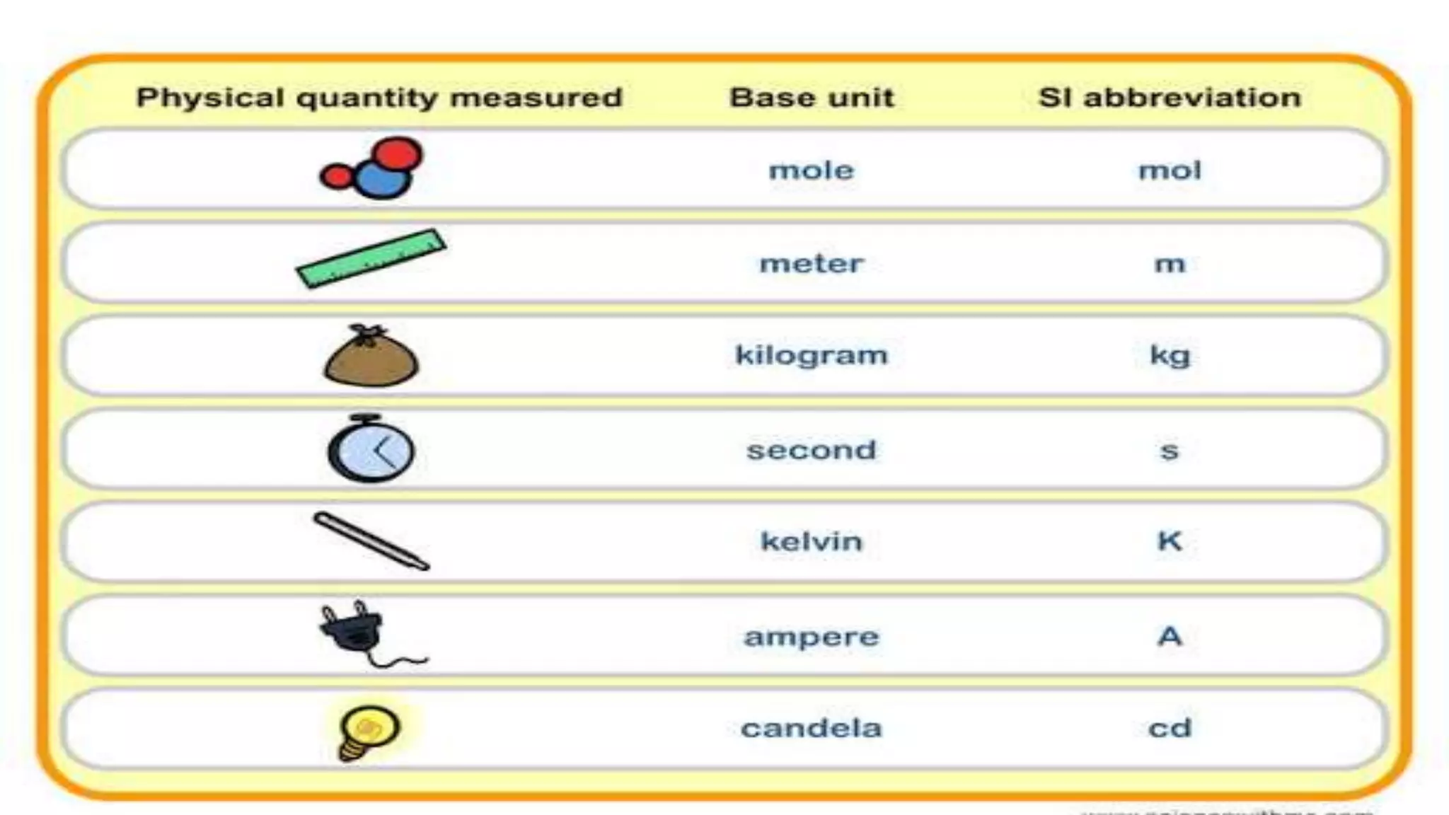 Units and measurements - Basic SI units | PPTX
