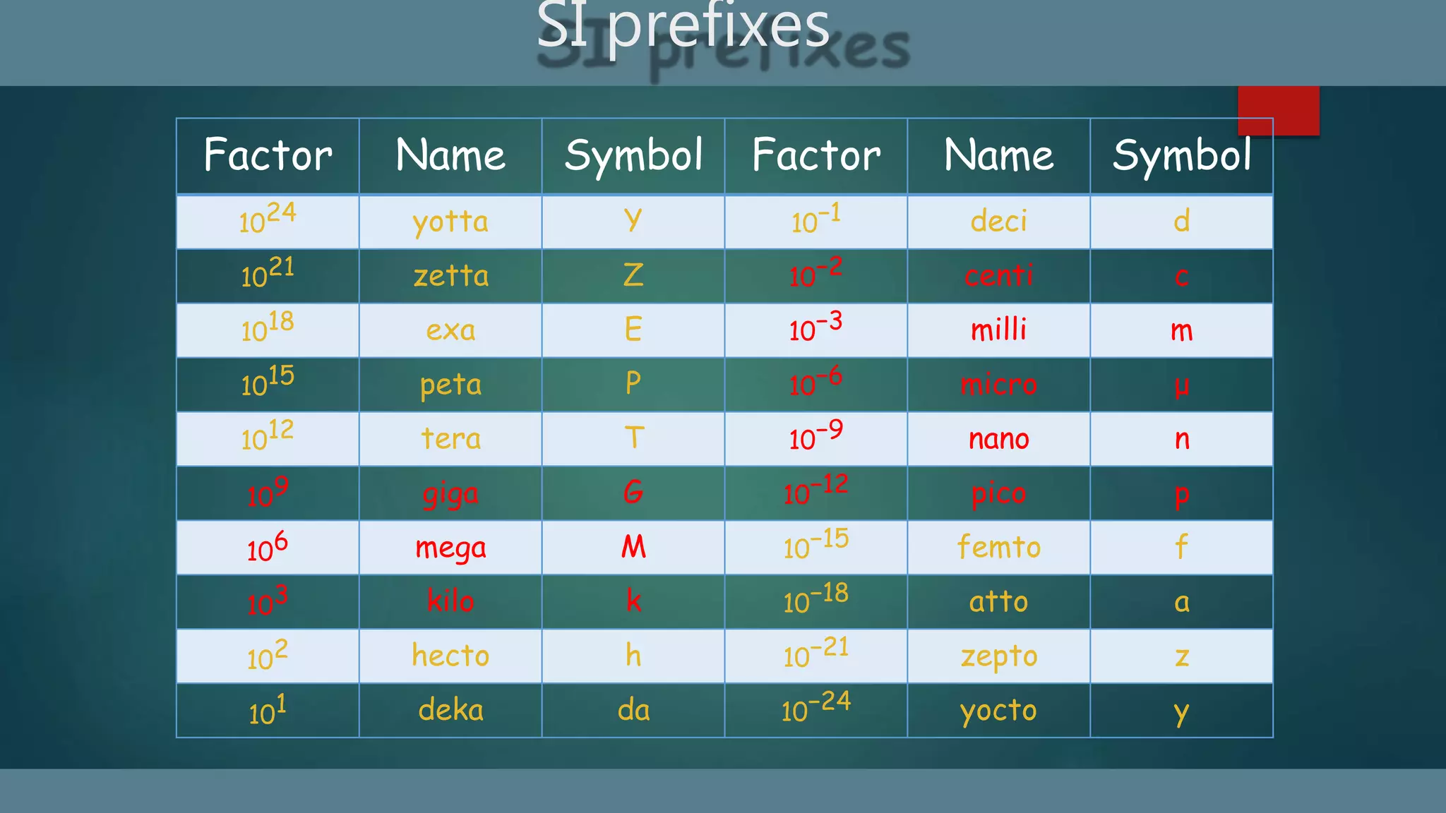 Units and measurements - Basic SI units | PPTX
