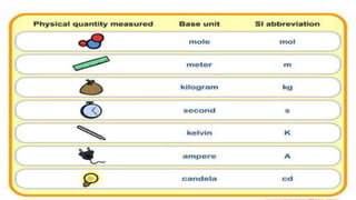 Units and measurements - Basic SI units | PPTX