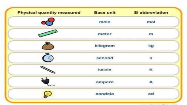 Units and measurements - Basic SI units | PPTX | Physics | Science