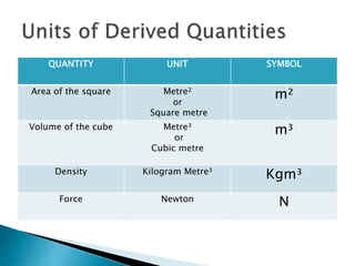 Units & measurements | PPTX