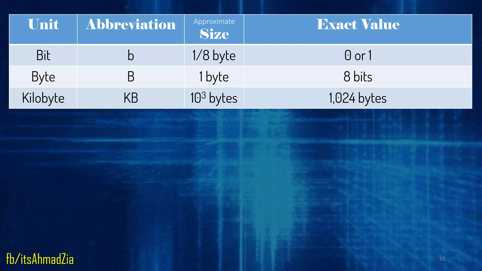 Units of data storage with real life examples | PDF