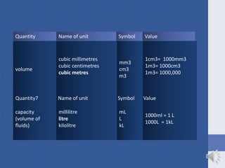 Units of measurements( standard system for weight, length and volume) | PDF