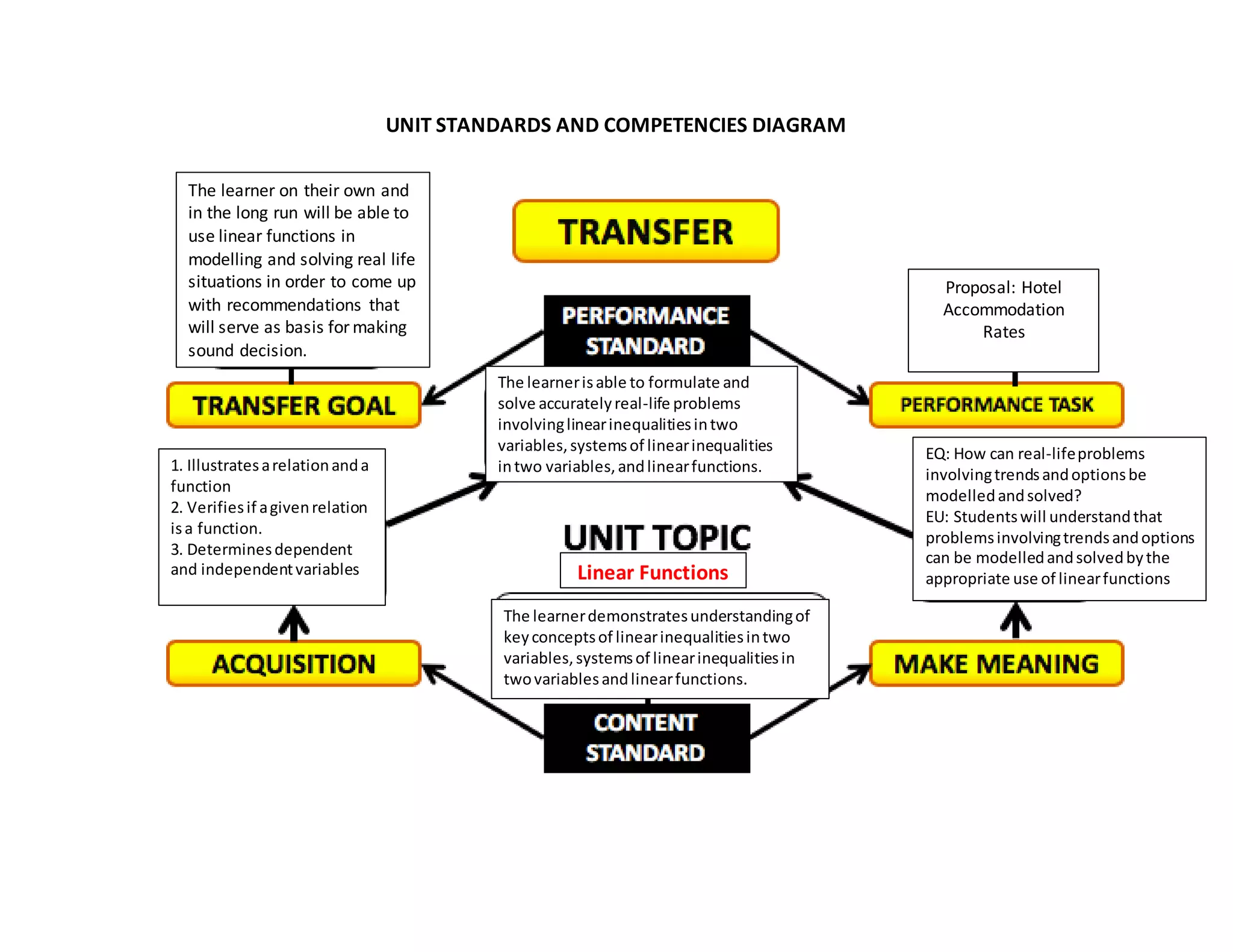 Unit standard and competencies diagram | DOCX