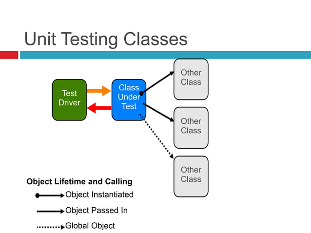 Unit testing | PPT